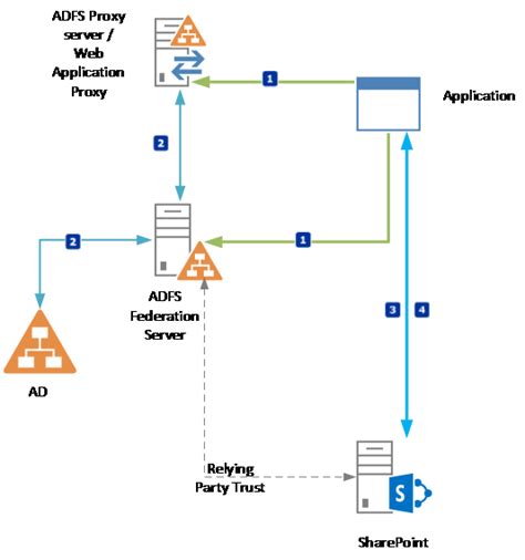 Pnp Sites Core Core Saml Authentication Md At Master Pnp Pnp Sites