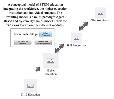 Stem Conceptual Model Insight Maker