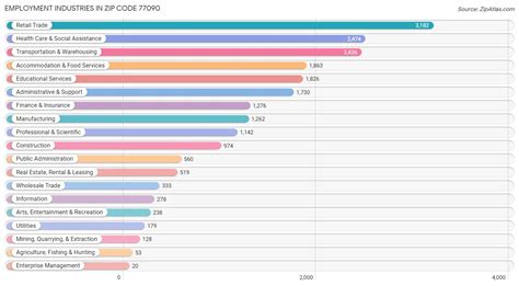 77090 Zip Code Zip Code 77090 Demographics In 2025 Zip Atlas