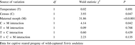 Of Repeated Measures Logit Model Analysis Implemented By The Procedure Download Scientific
