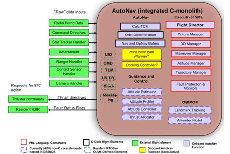 Dps Core Fsw Architecture This Gn C Flight System Architecture Has