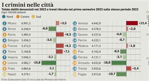 CRONACA Quali sono le città più pericolose d Italia Ecco la