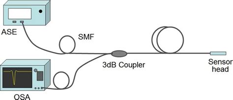 Experiment Setup Of Fpi Interferometer Download Scientific Diagram