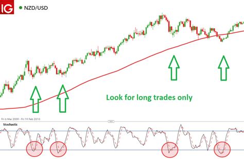 200 Day Moving Average What It Is And How It Works