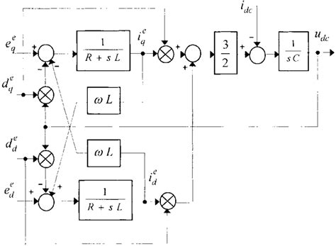 Synchronous Reference Frame D Q Model Of A Three Phase Vsc Download Scientific Diagram