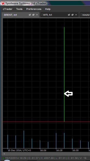 CTrader Forum Price Of BRENT At 15 12 2014 16 29 Jumped From 61 57 To