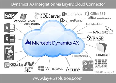 Dynamics Ax Integration With Office 365 Sharepoint And More