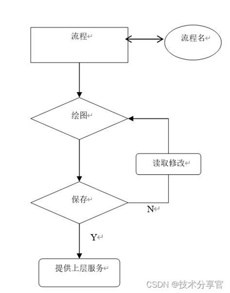 【精品毕设】b s结构下的oa流程可视化的研究与实现（包含论文 源码） csdn博客