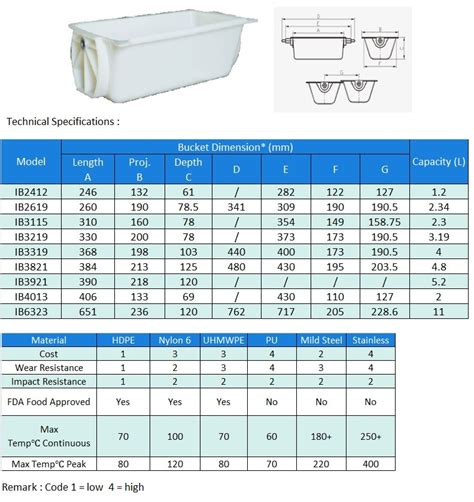 Plastic Elevator Bucket Hsn Code At Marianne Coleman Blog