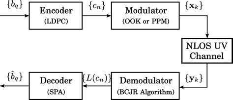 Block Diagram Of An NLOS UV Communication System With An LDPC Code And