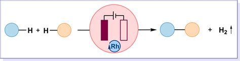 Recent Advances In Rhodium‐catalyzed Electrochemical C−h Activation