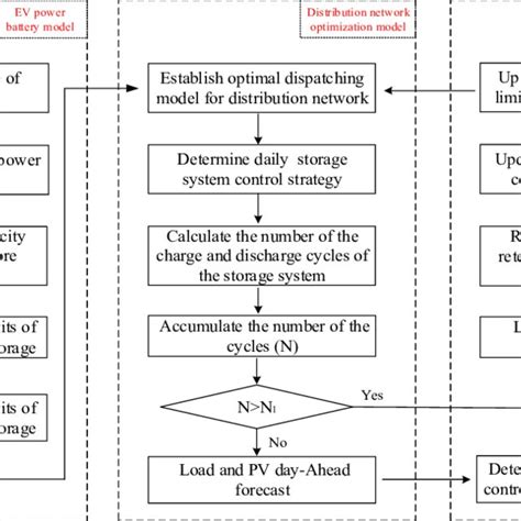 The Framework Of SUESS Embedded Distribution System Scheduling Model Download Scientific Diagram