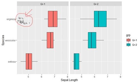R How To Add Number Of Observation And Median Per Group In Boxplot In