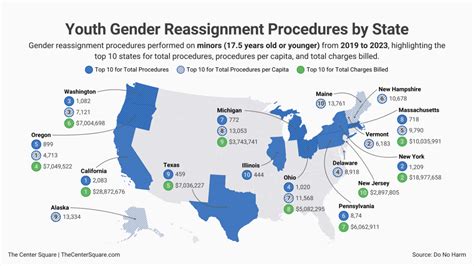 More Than 13000 Gender Reassignment Procedures On Minors Between 2019 23