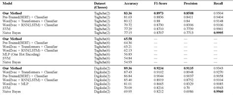 Table Ii From A Hybrid Method Of Self Supervised Graph Embedding