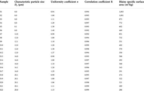 The Particle Characteristics Of Ggbfs Download Scientific Diagram