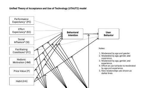 Unified Theory Of Acceptance And Use Of Technology Utaut2 Model Figma Design Ui Kits Free