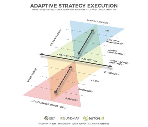 Adaptive Strategy Execution™ Business Strategy Management Startup Business Plan Leadership