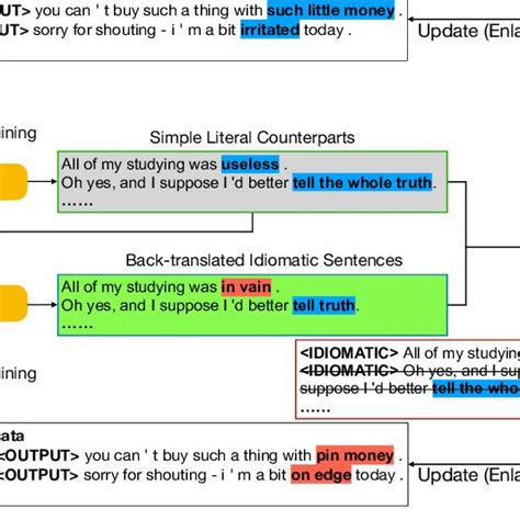 the overview of the weakly supervised method in each iteration the