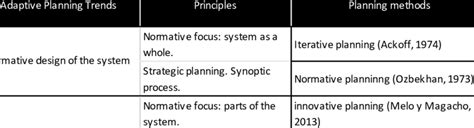 Trends In Adaptive Planning Planning Principles And Methods