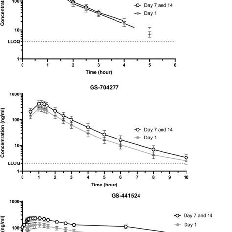 Plasma Concentration‐vs‐time Profiles Following Rdv Single‐dose