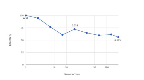 strong scaling of the openfpm dem simulation using a fixed problem size