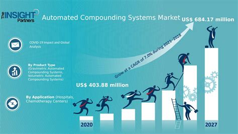 Automated Compounding Systems Market Effect And Growth Factors Research