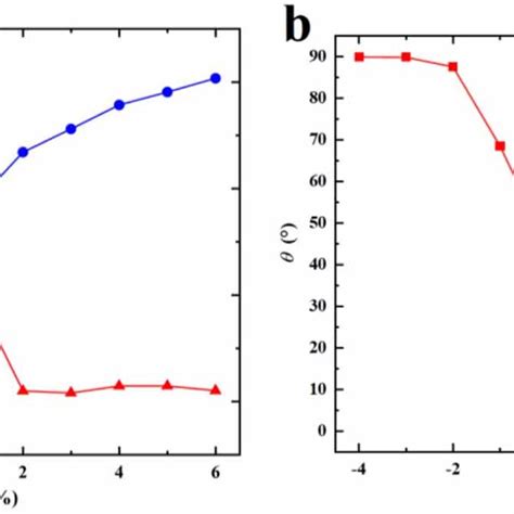 A The Ferroelectric Polarization Pα As A Function Of Strained