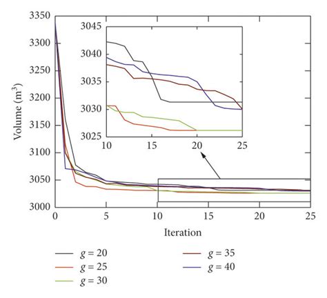 Effect Of Population Size G On The Hbb Bc Algorithms Convergence
