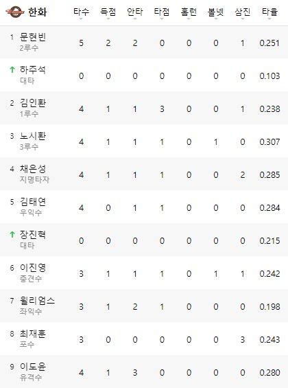 한화 타선 실시간 타율 Mlbpark