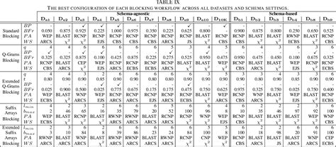 Figure 1 From Benchmarking Filtering Techniques For Entity Resolution Semantic Scholar