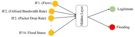 The Mlp Configuration Used In The Experiment Download Scientific Diagram