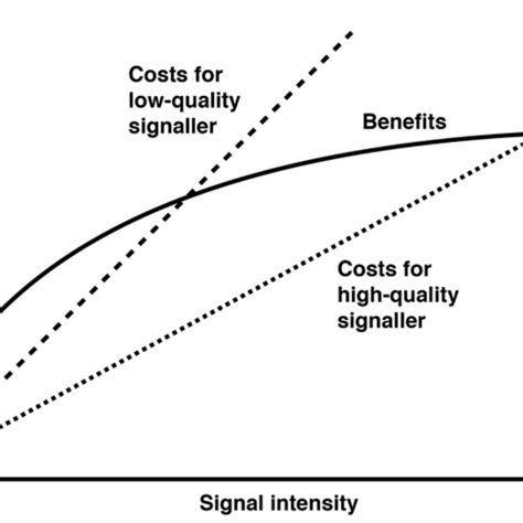 Illustration Of The Way In Which Differential Costs Can Maintain Download Scientific Diagram