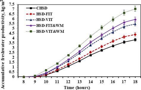 Hourly Variations Of The Cumulative Freshwater Productivity Of The