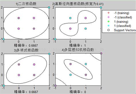 Matlab下核函数方法进行非线性分类核函数matlab Csdn博客