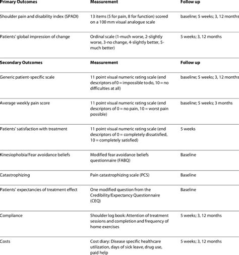 Primary And Secondary Outcome Measures Download Table