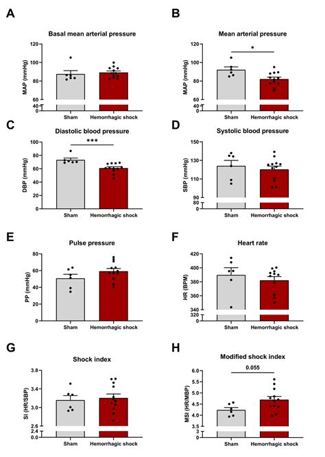 Developing A Clinically Relevant Hemorrhagic Shock Model In Rats