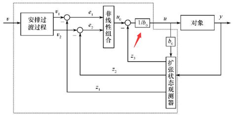 自抗扰控制adrc之反馈控制律nlsefpd控制律和td控制律的区别 Csdn博客
