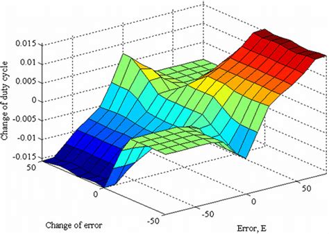 Surface Function Of The Proposed Flc Download Scientific Diagram