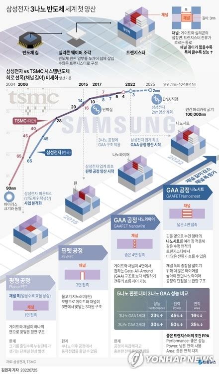 그래픽 삼성전자 3나노 반도체 세계 첫 양산 연합뉴스