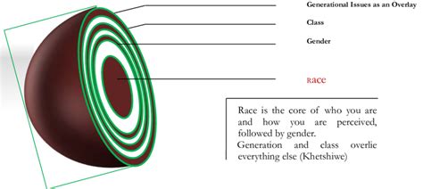 1 Intersection Of Race Gender And Class With Generational Issues Download Scientific Diagram