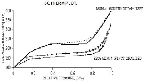 X Ray Diffraction Patterns Of Mcm 41 Functionalized And Download Scientific Diagram