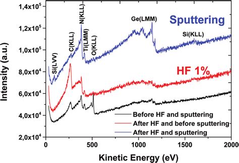Auger Survey Spectra Measured On The Si 1−x Ge X Heterostructured Nw