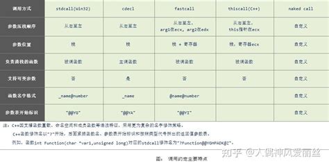 笔记函数调用栈与数据表示 知乎
