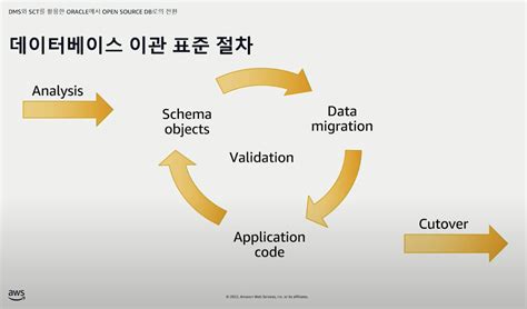 데이터베이스 이관 표준 절차