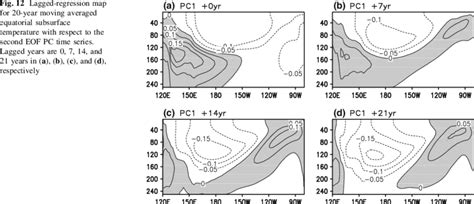 Lagged Regression Map For Year Moving Averaged Equatorial Subsurface