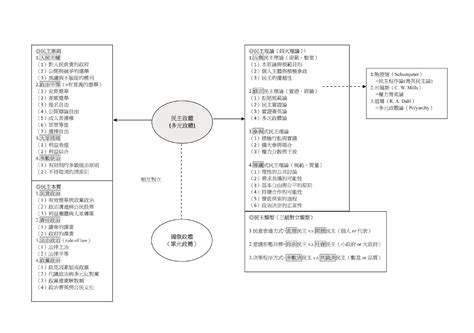 政治學 適用高考三等一般行政、一般民政 高普考考前衝刺 這些觀念你確實掌握了嗎？ 保成網路書局公職考試資源庫