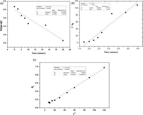 Kinetic Models Of Mo Dye Adsorption On Mn 2 O 3 Rgo Ns A The