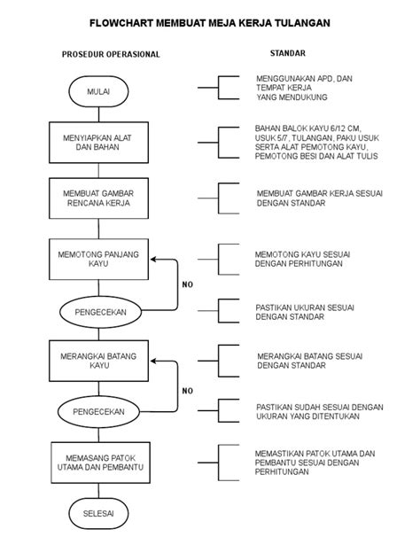 Flowchart Meja Kerja 1 Pdf