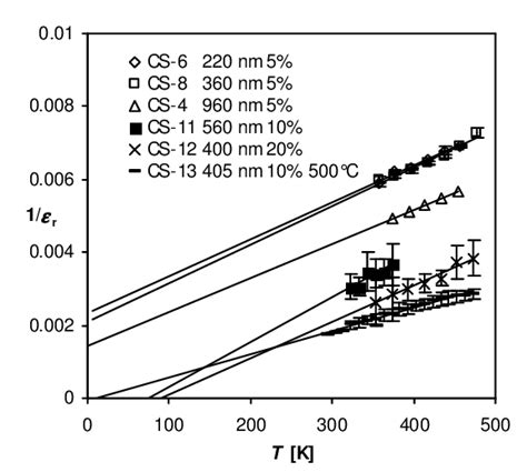 Inverse dielectric permittivity ε r vs temperature Average of Download Scientific